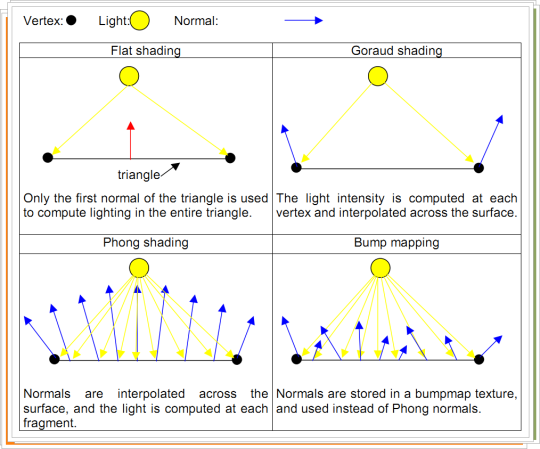 [Shading]Flat、Gouraud、Phong Shading的差別